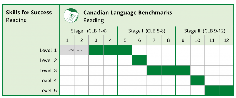 Reading – Centre for Canadian Language Benchmarks