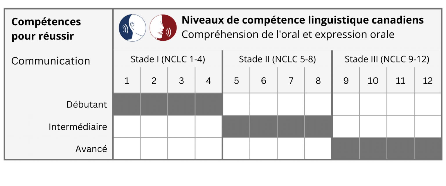 Communication – Centre for Canadian Language Benchmarks