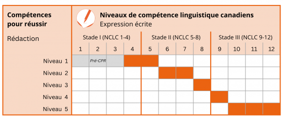 Rédaction – Centre for Canadian Language Benchmarks