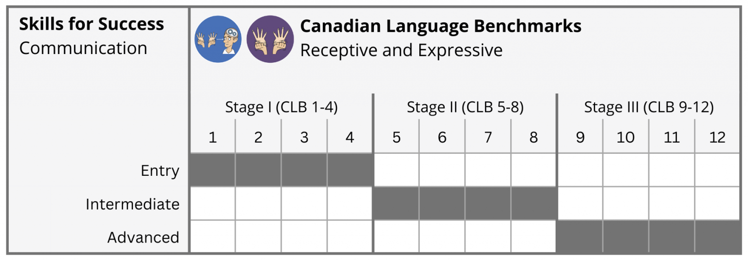 Communication – Centre for Canadian Language Benchmarks