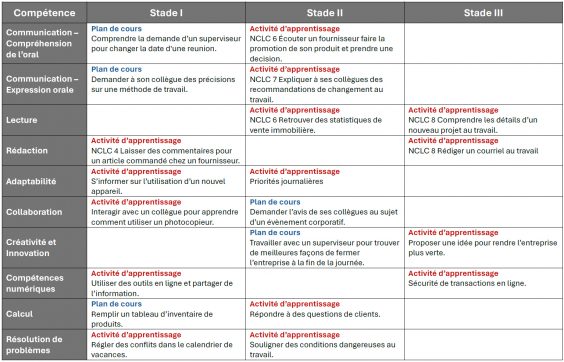 Tableau des activités d’apprentissage et des plans de cours – Centre ...
